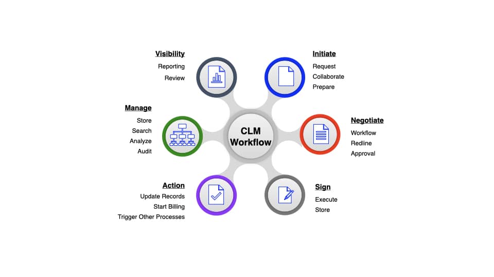 Contract Lifecycle Management Contract Lifecycle Management